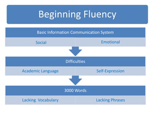 Second Language Learning | PPT