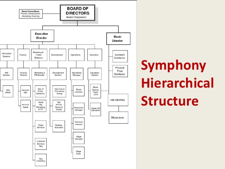 Symphony Audience Development: Analysis of Organizational Culture in