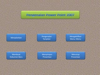 Dasar-dasar Powerpoint 2007 | PPSX