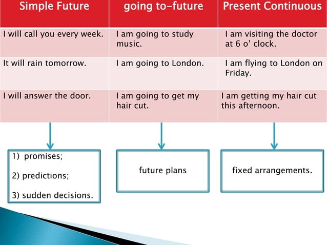 Horoscopes + future tenses | PPTX | Astrology | Religion & Spirituality