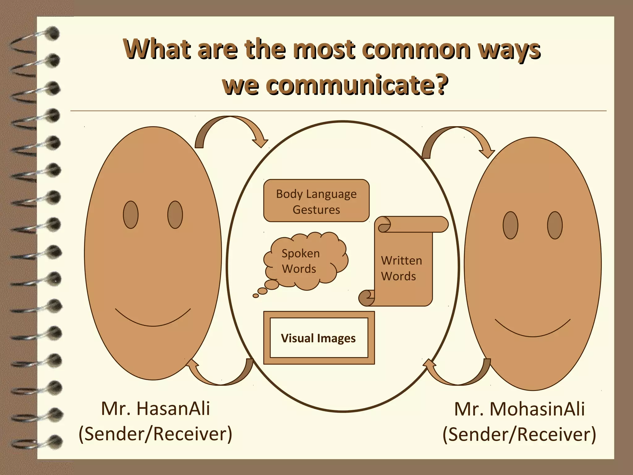 Communication Process (By HasanAli Nodoliya) | PPT