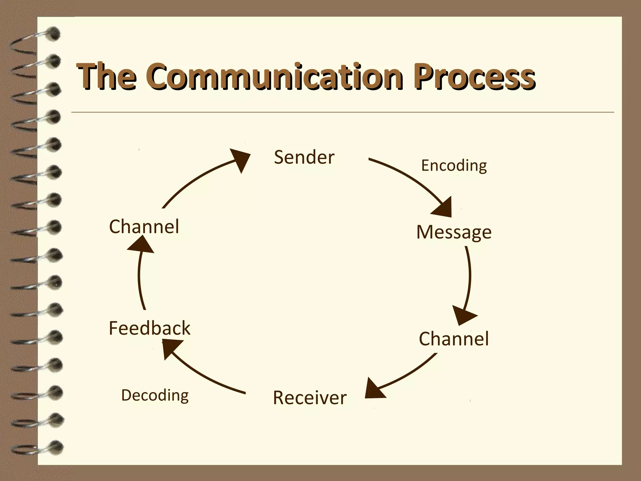 Communication Process (By HasanAli Nodoliya) | PPT
