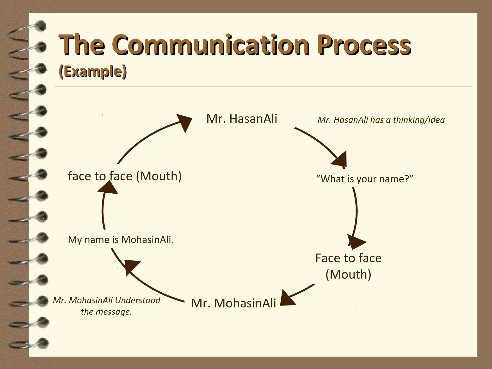 Communication Process (By HasanAli Nodoliya) | PPT