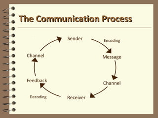 Communication Process (By HasanAli Nodoliya) | PPT