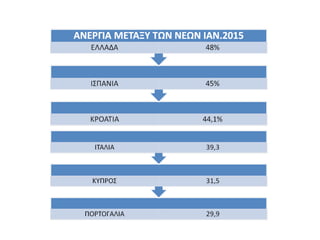 Power point H ανεργια σε Kυπρο και Eλλαδα | PPT
