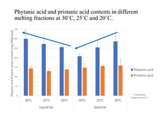 The content of Phytanic and Pristanic Acids in Various Foods and Their ...