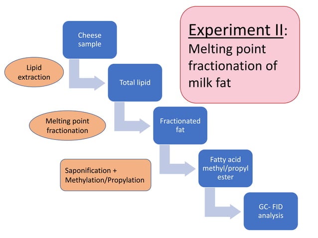 The Content Of Phytanic And Pristanic Acids In Various Foods And Their Control By Melting Point