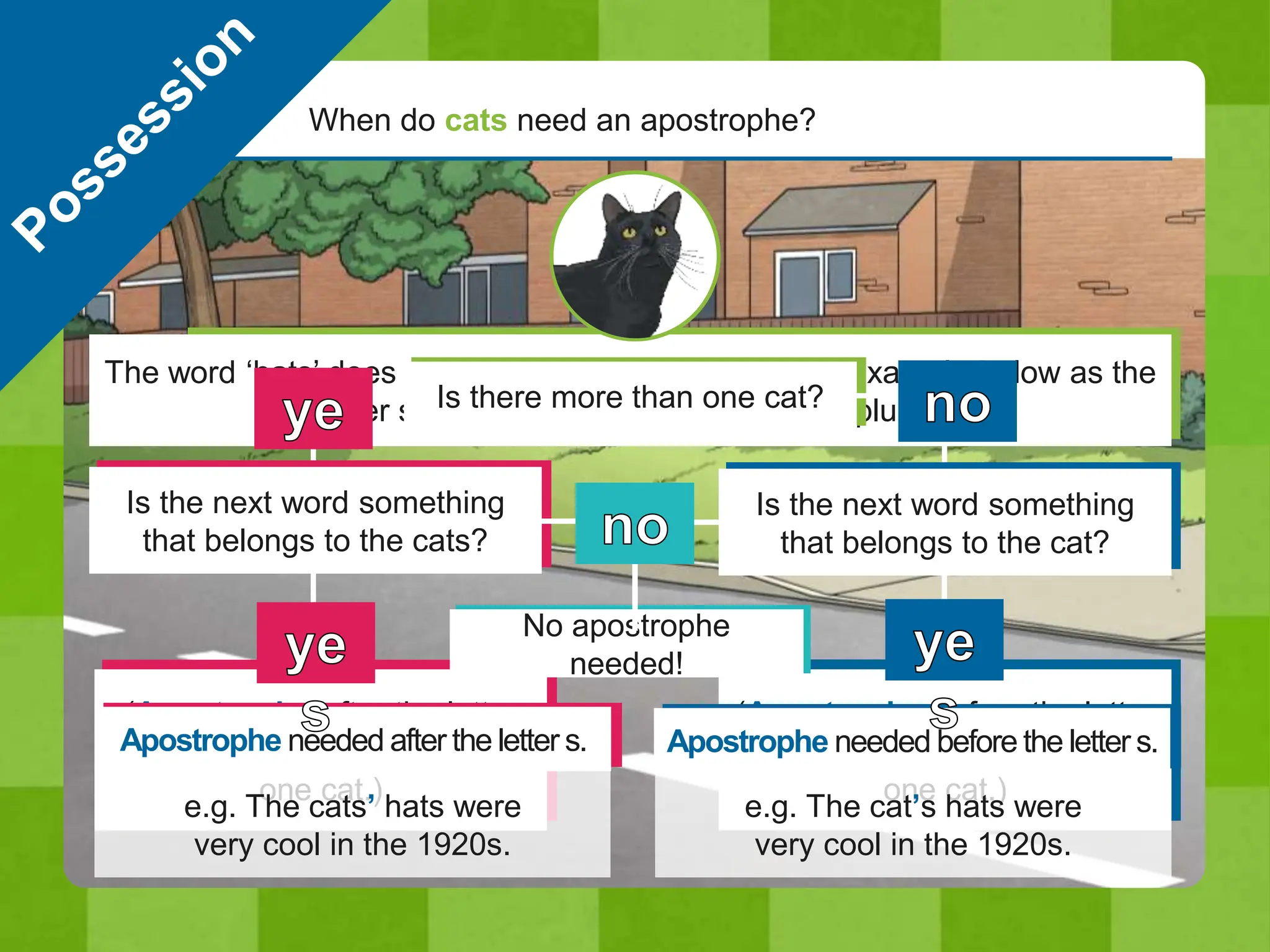 POWERPOINT - APOSTROPHES. How to express possessessions | PPTX