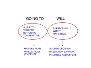 Power point --- going to-will --- más completo | PPT