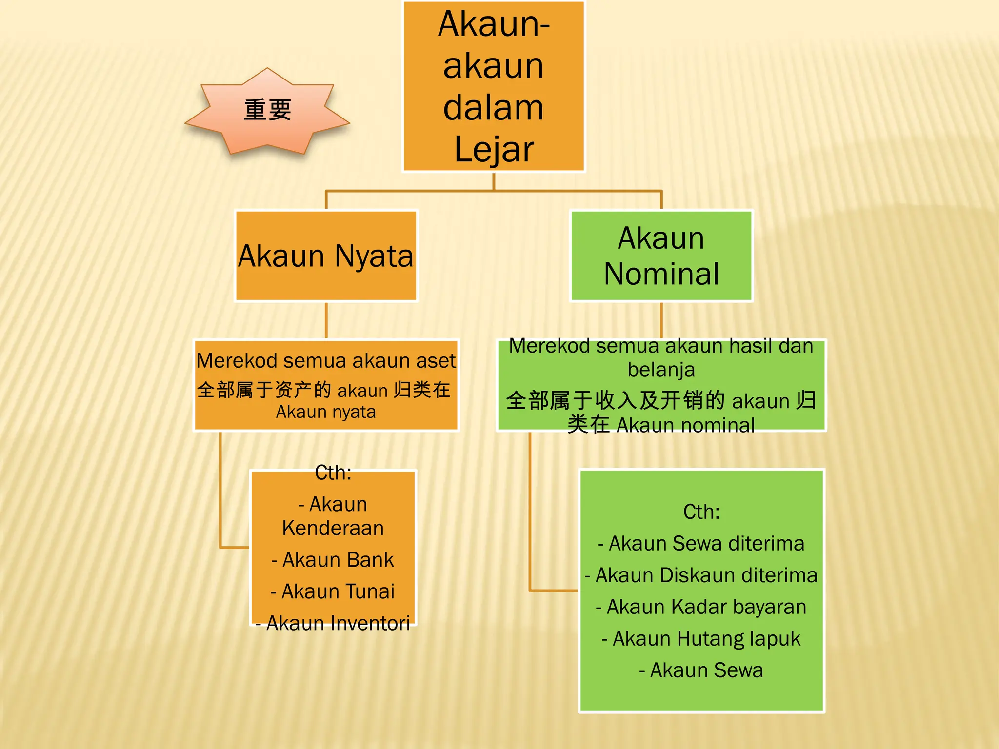 Prinsip Perakaunan Power Point- Modul 5_Lejar.pptx
