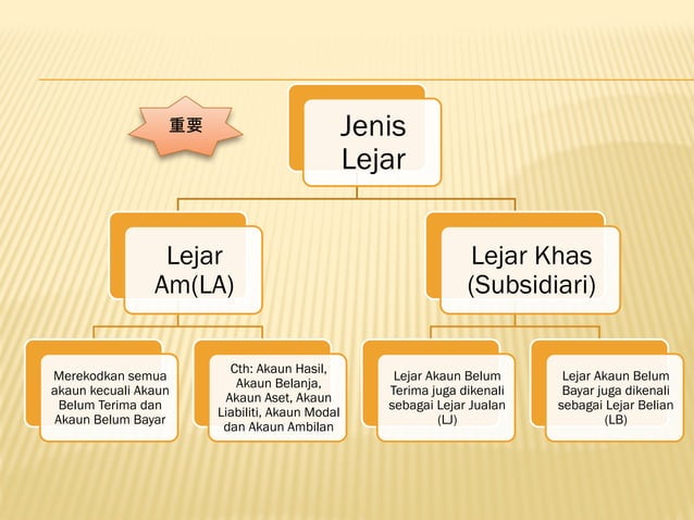Prinsip Perakaunan Power Point- Modul 5_Lejar.pptx