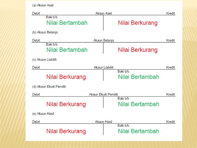 Prinsip Perakaunan Power Point- Modul 5_Lejar.pptx