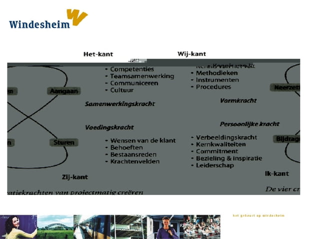 Powerpoint Projectmatig Creeren | PPT