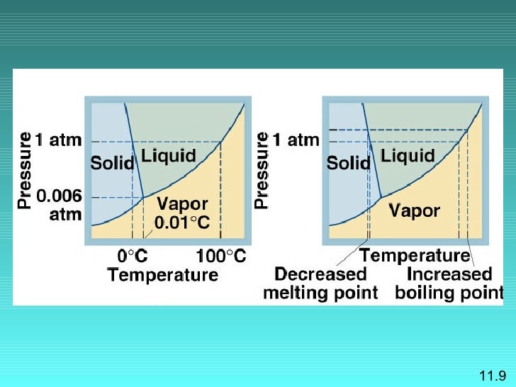 Power Point Solids & Liquids