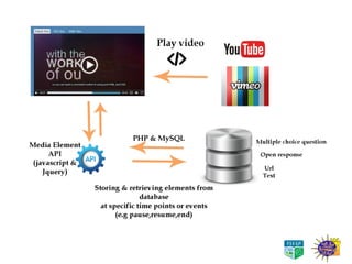 An interactive video based Environment supporting learning analytics | PPT