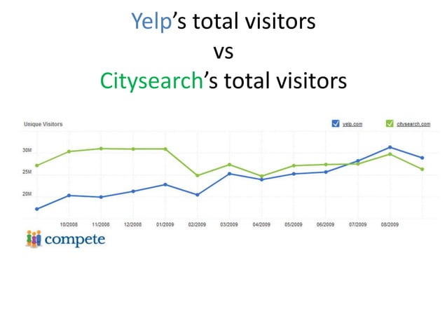 Yelp Introduction | PPTX