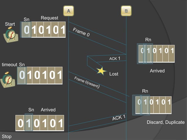 Stop-and-Wait ARQ Protocol | PPTX | Computer Networking | Computing