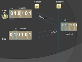 Stop-and-Wait ARQ Protocol | PPTX