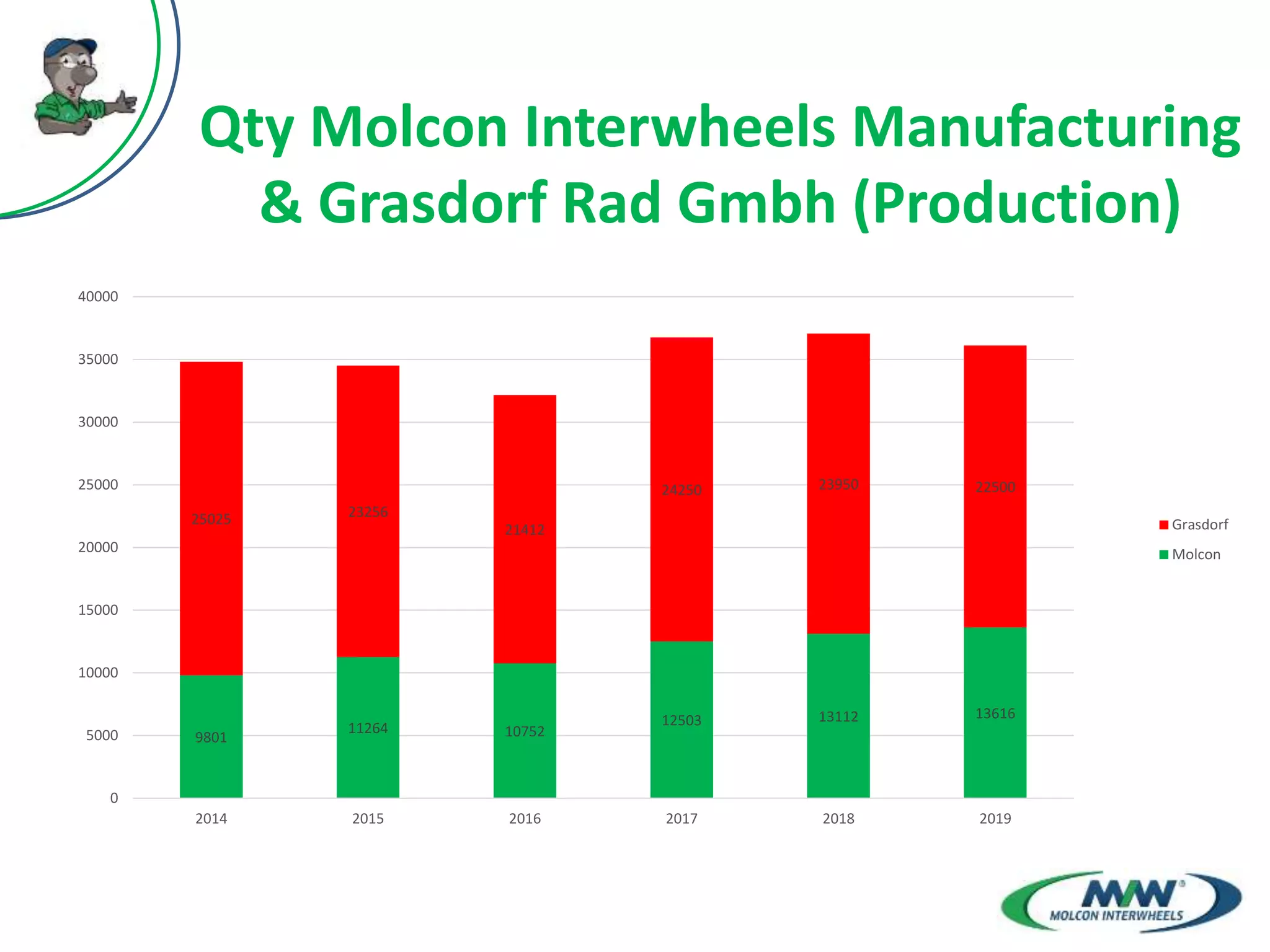 Molcon Interwheels | PPTX