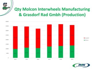 Molcon Interwheels | PPTX