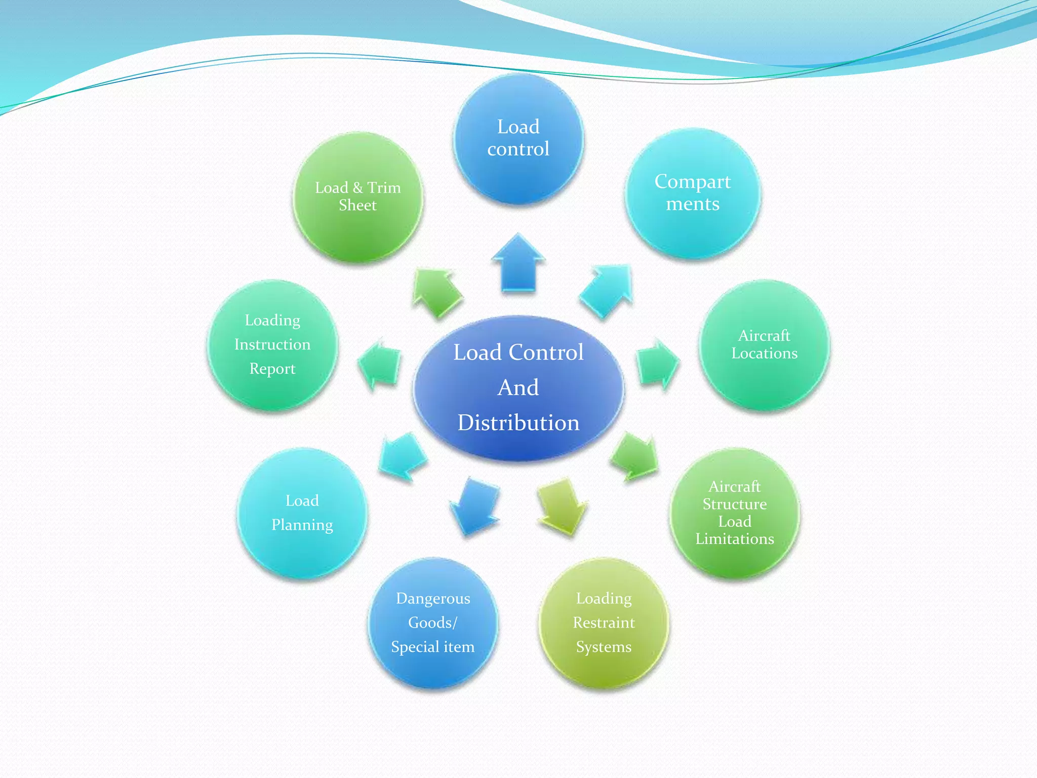AIRCRAFT WEIGHT AND BALANCE BASIC FOR LOAD CONTROL | PPTX