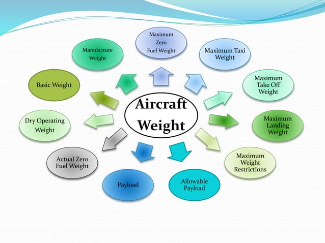 AIRCRAFT WEIGHT AND BALANCE BASIC FOR LOAD CONTROL | PPTX | Air Travel ...