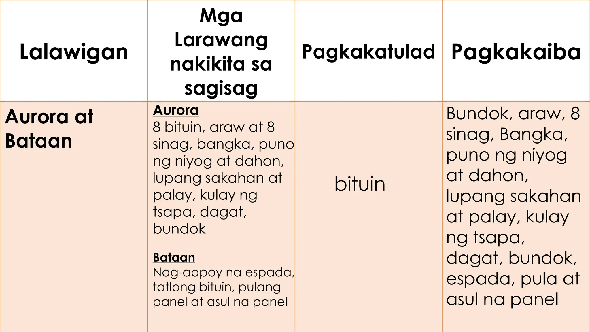 Simbolo at Sagisag na Nagpapakilala sa Rehiyon 3 | PPTX