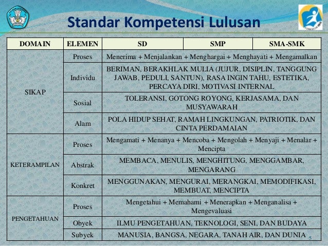 STANDAR KOMPETENSI LULUSAN (SKL) KOMPETENSI INTI (KI) KOMPETENSI DASA…