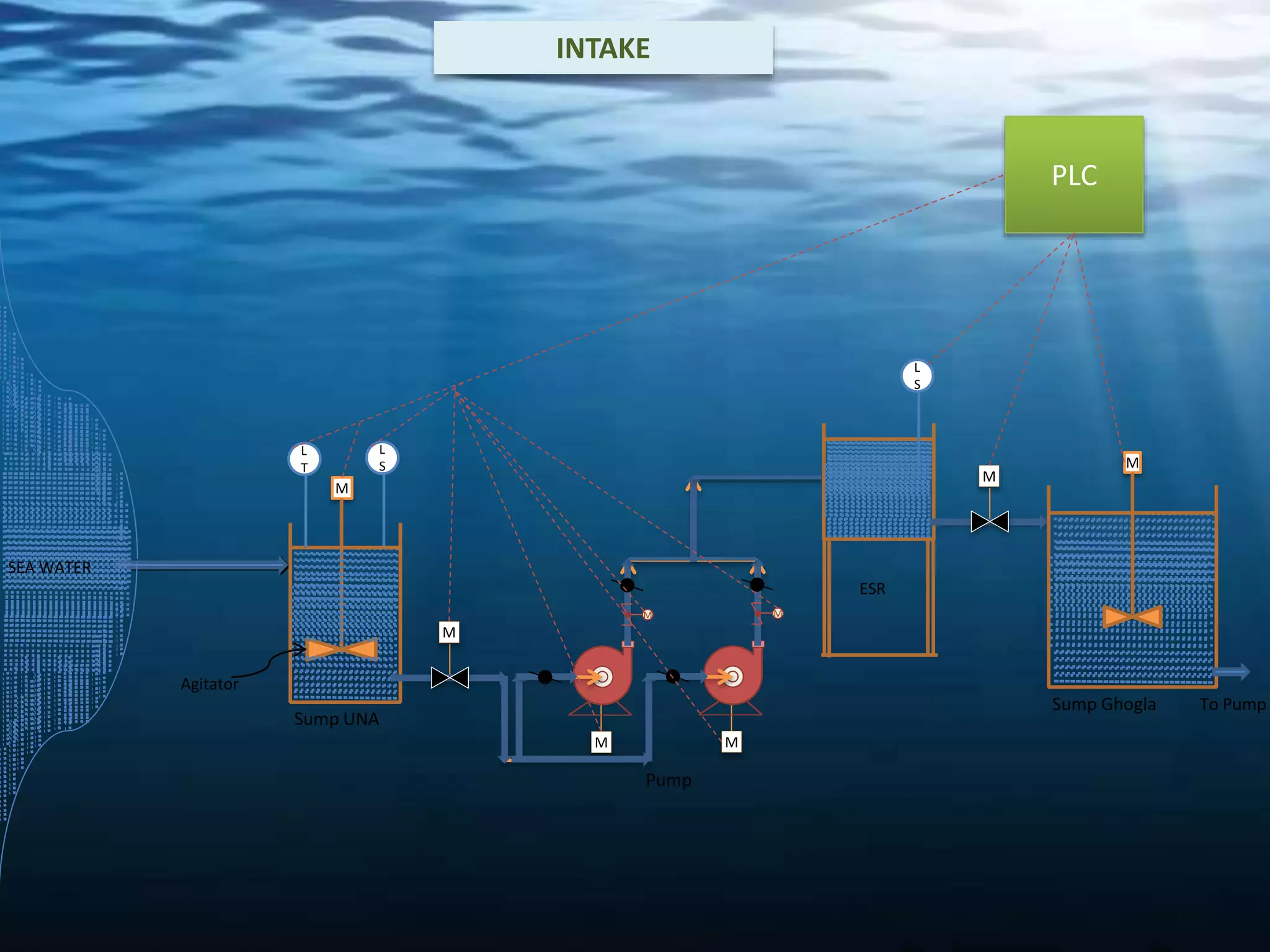 Power point at water treatment plant | PPT