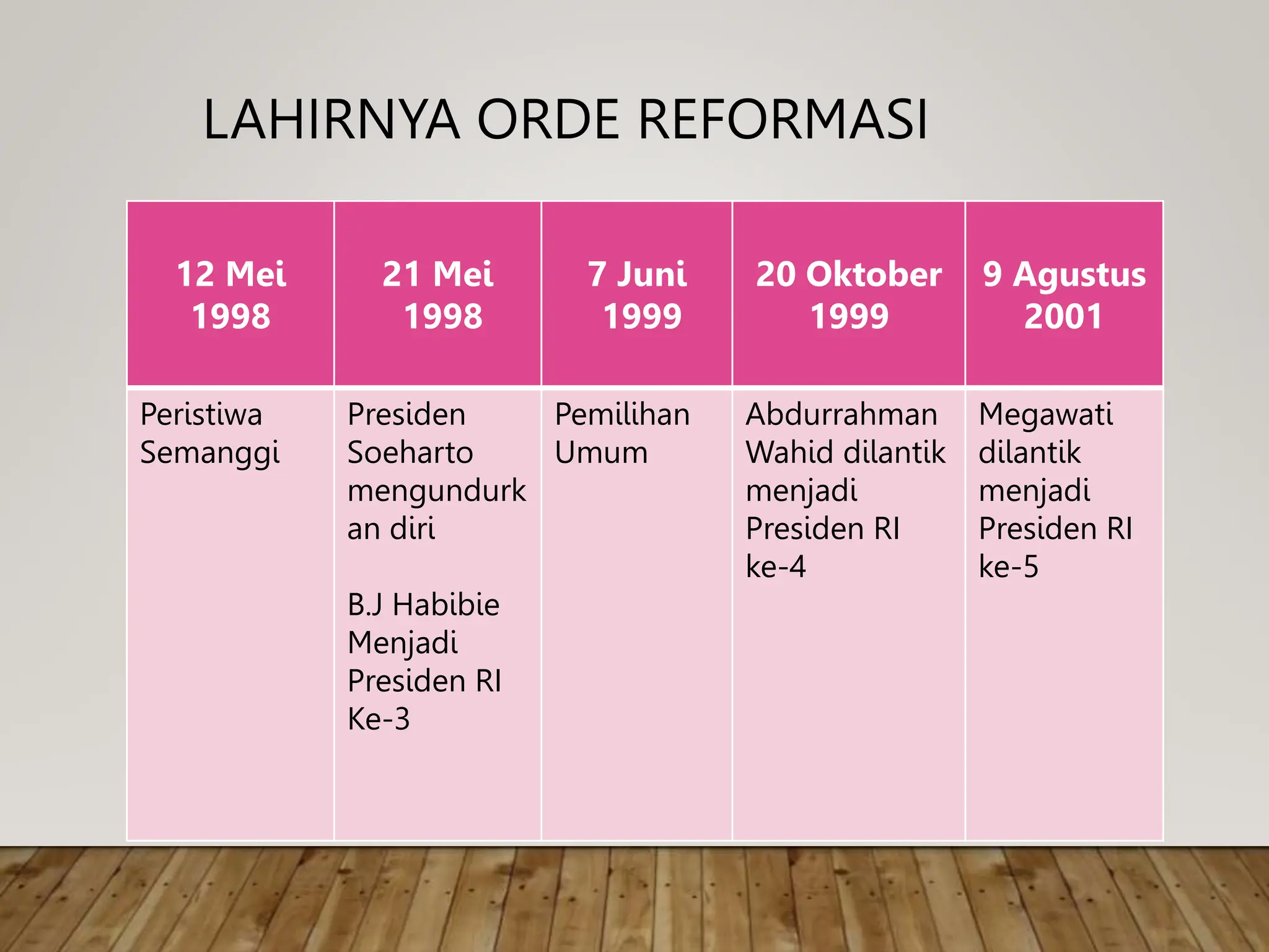 MASA REFORMASI INDONESIA DALAM KEMERDEKAAN | PPTX