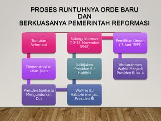 MASA REFORMASI INDONESIA DALAM KEMERDEKAAN | PPTX