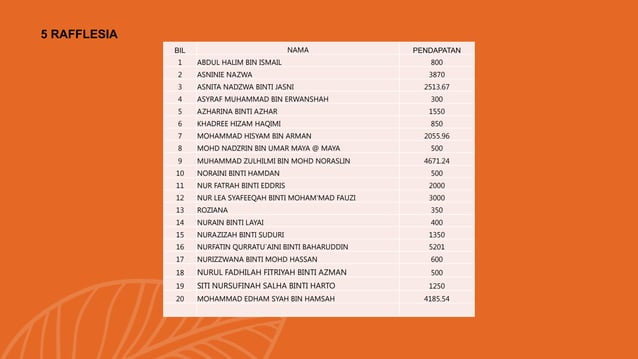 Contoh format pembentangan Kerja Kursus. | PPTX