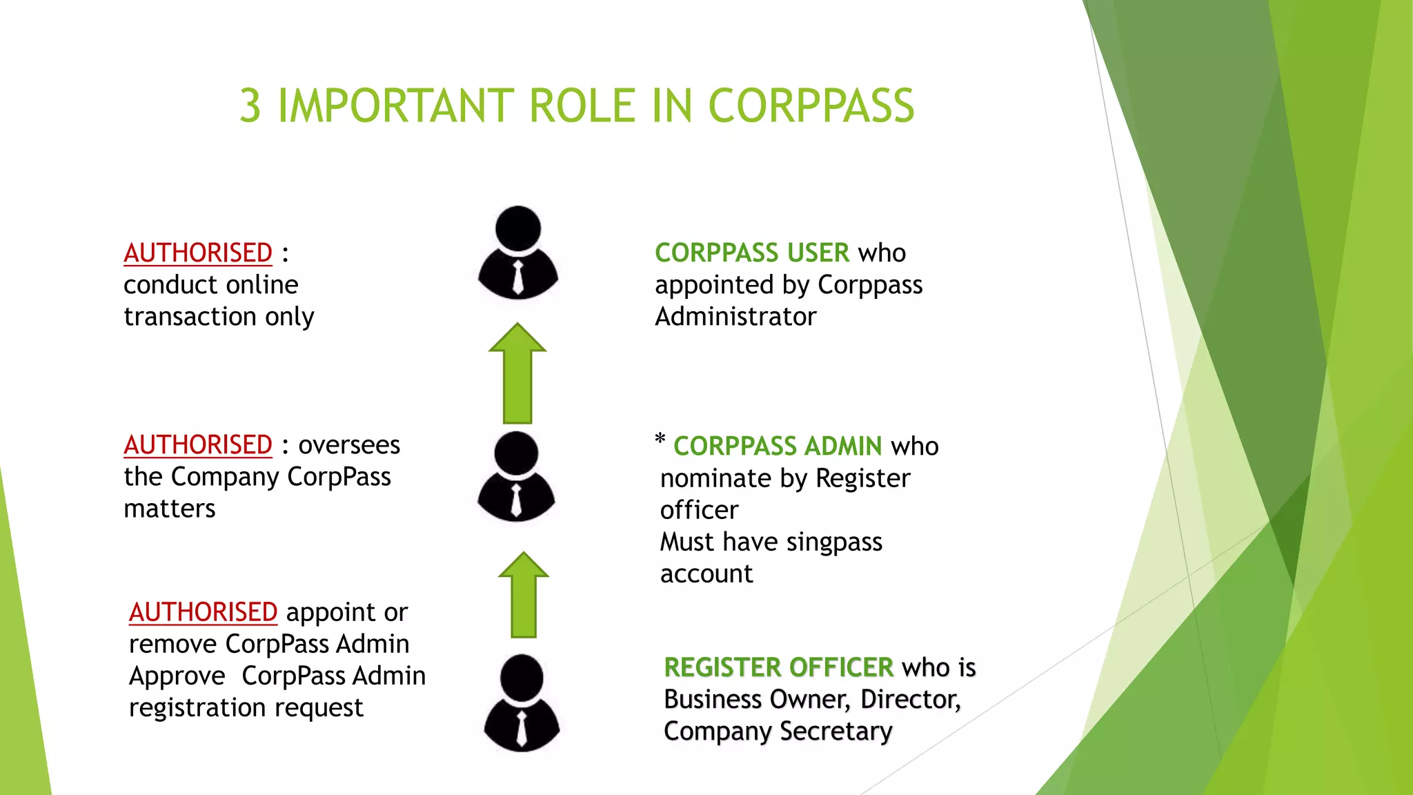 Registration of CorpPass | PPTX