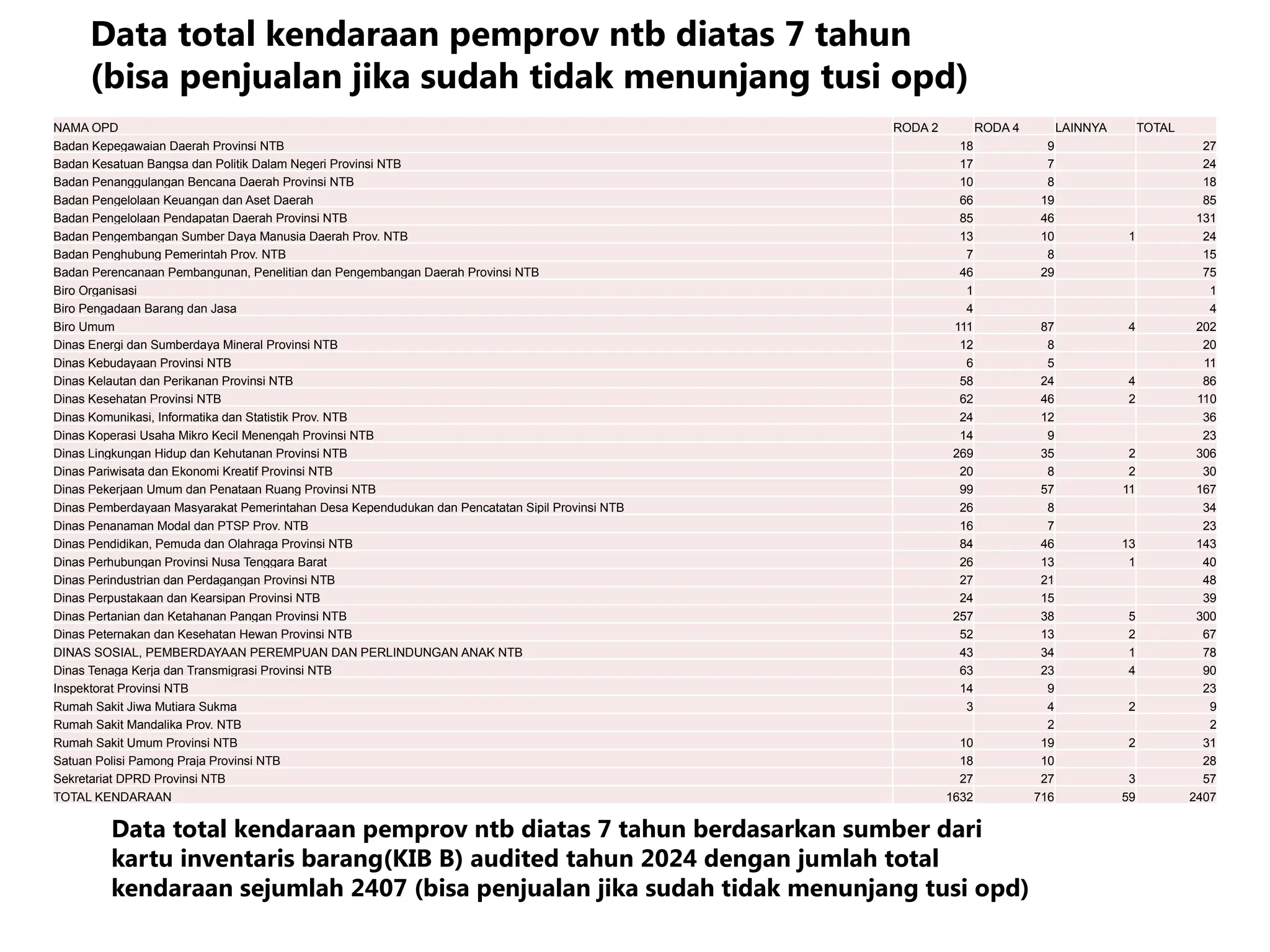 power point data kendaraan provinsi ntb tahun 2025 new.pptx