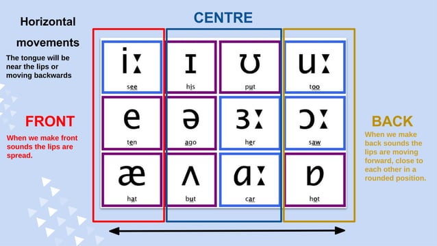 Introduction to the vowels sounds, everything you need to know | PPTX