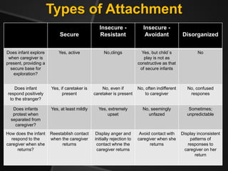 Attachment and Early Parent-Child Care | PPTX