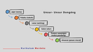 POWER POINT DONGENG KLS 7 MERDEKA 2024-2025..pptx
