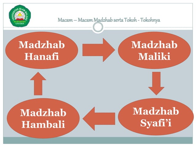 PPT fiqh (sejarah pembentukan empat mahzab dalam fiqh) Kelompok 5 | PPTX