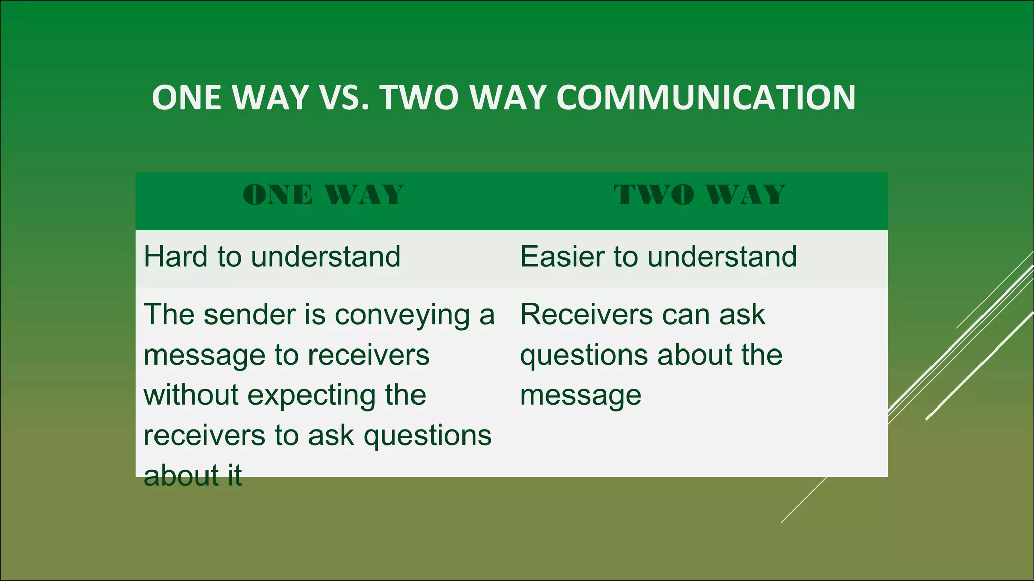 THE COMPARISON BETWEEN ONE WAY AND TWO WAY COMMUNICATION | PPT