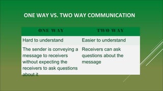THE COMPARISON BETWEEN ONE WAY AND TWO WAY COMMUNICATION | PPT