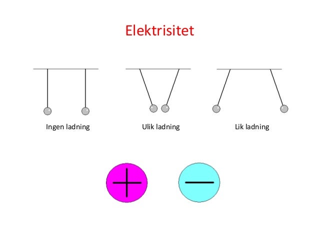 Powerpointforedrag elektrisitet og magnetisme