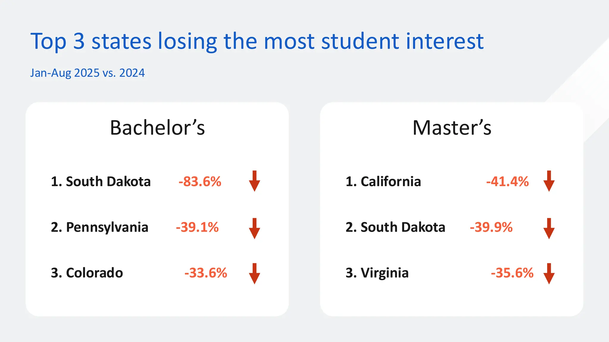 Where has US interest collapsed? Top states and origin countries | PDF