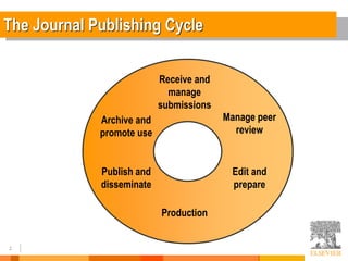 PowerPoint for The Publishing Cycle.ppt