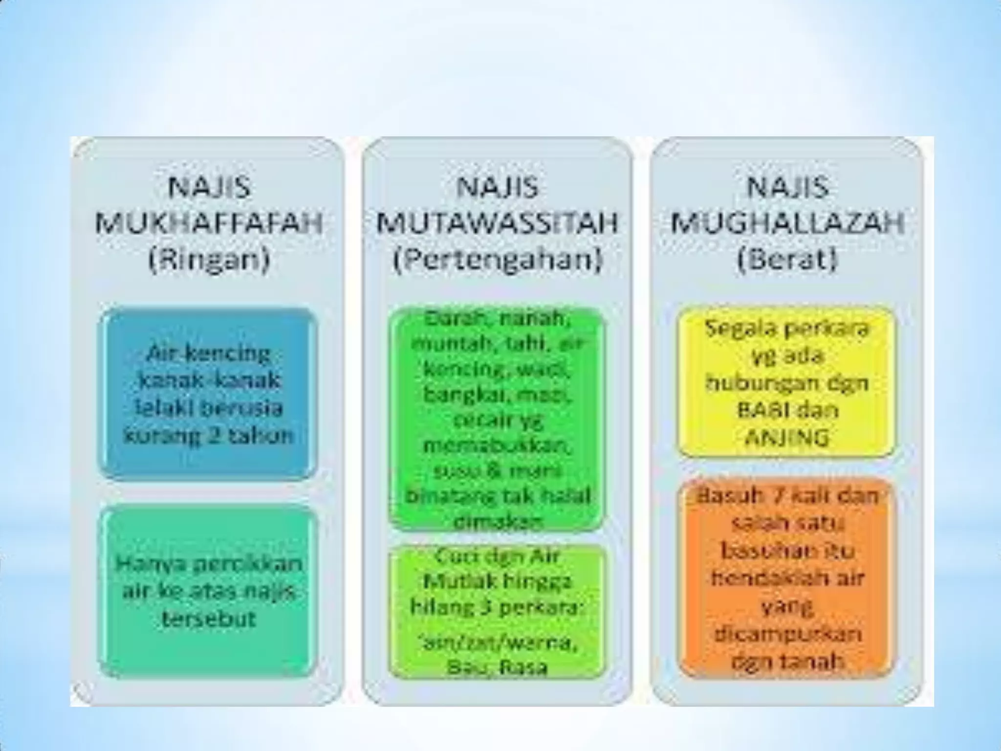 PENDIDIKAN ISLAM TAHUN 4 - BERSUCI DARIPADA NAJIS | PPTX