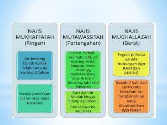 PENDIDIKAN ISLAM TAHUN 4 - BERSUCI DARIPADA NAJIS | PPTX