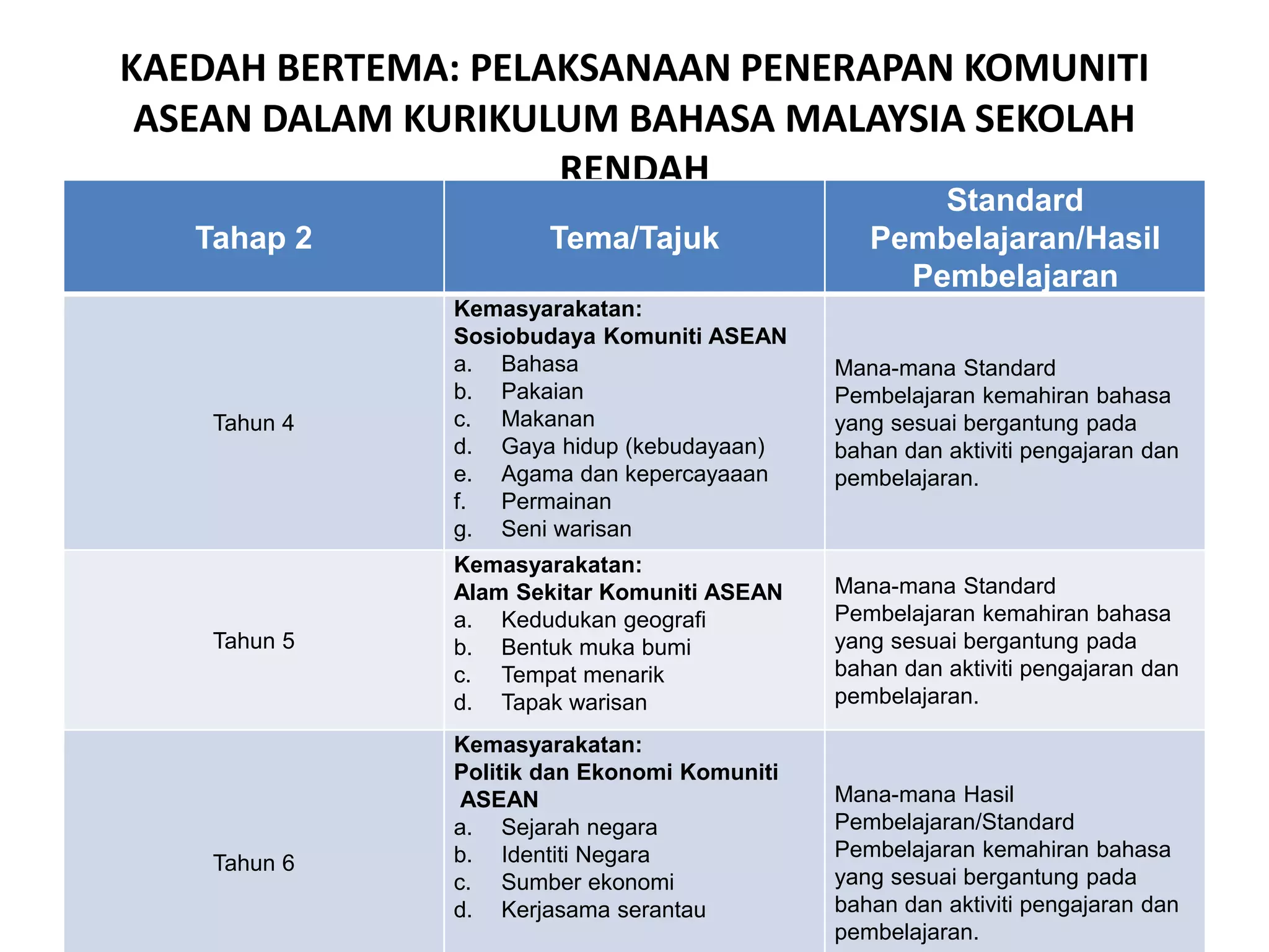 KOMUNITI ASEAN | PPTX