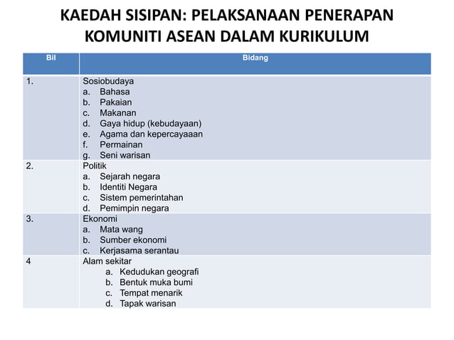 KOMUNITI ASEAN | PPTX