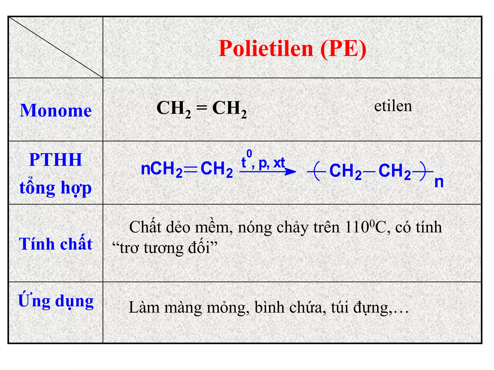 Powerpoint Hóa 12 Tiết 21. Vat lieu polime.ppt