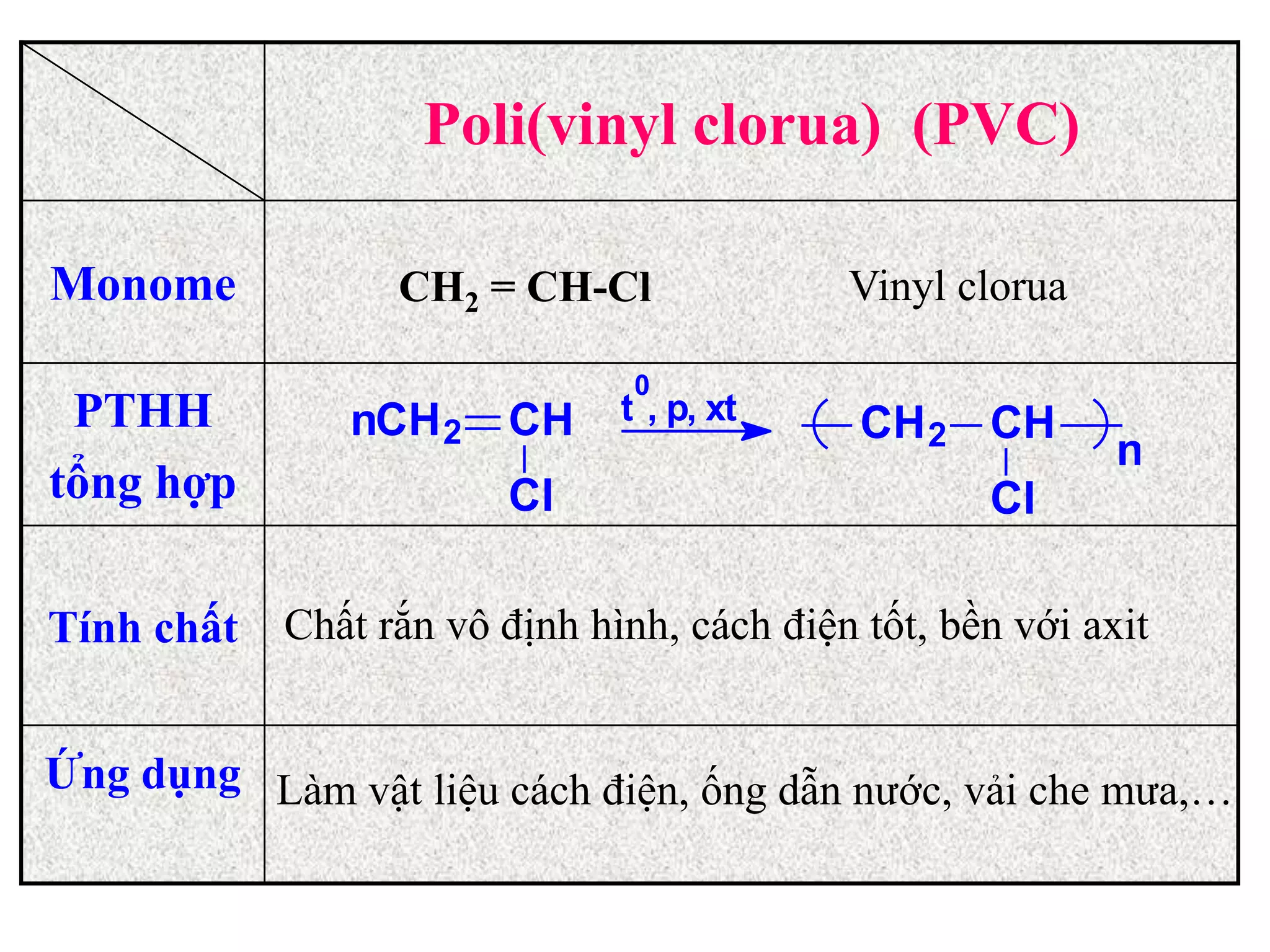 Powerpoint Hóa 12 Tiết 21. Vat lieu polime.ppt