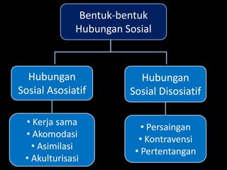Powerpoint hubungan sosial kelas 8 | PPT